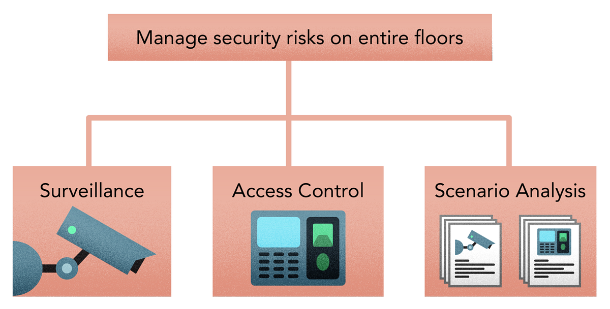 AI in Smart Buildings #2 — The Big Picture | by Jagannath Rajagopal ...