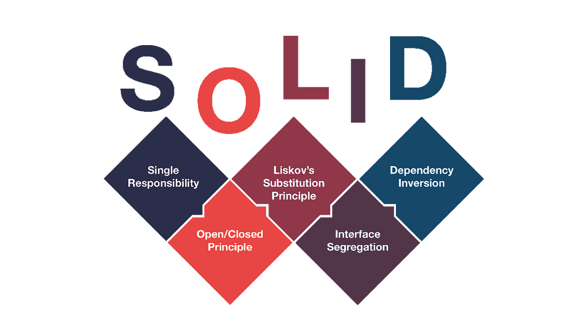 How to Apply SOLID Principles in Your Code Design| LLD Fundamentals ...