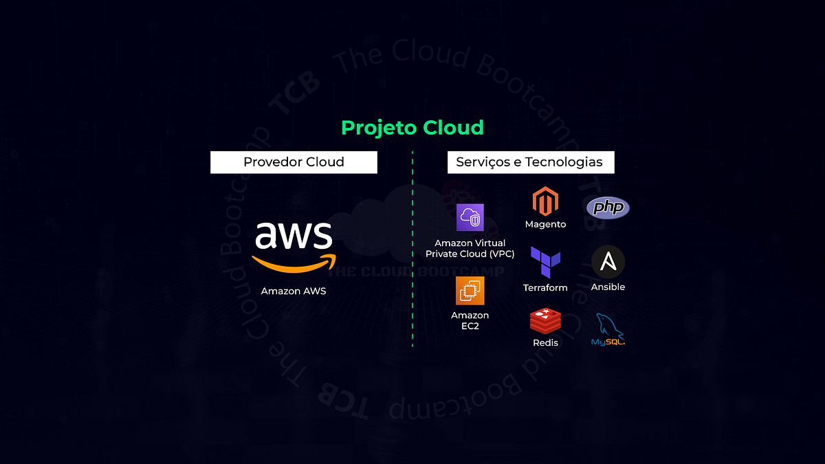 MVP de um E-Commerce na AWS, totalmente automatizado usando derramentas de Infrastrutura Como ...
