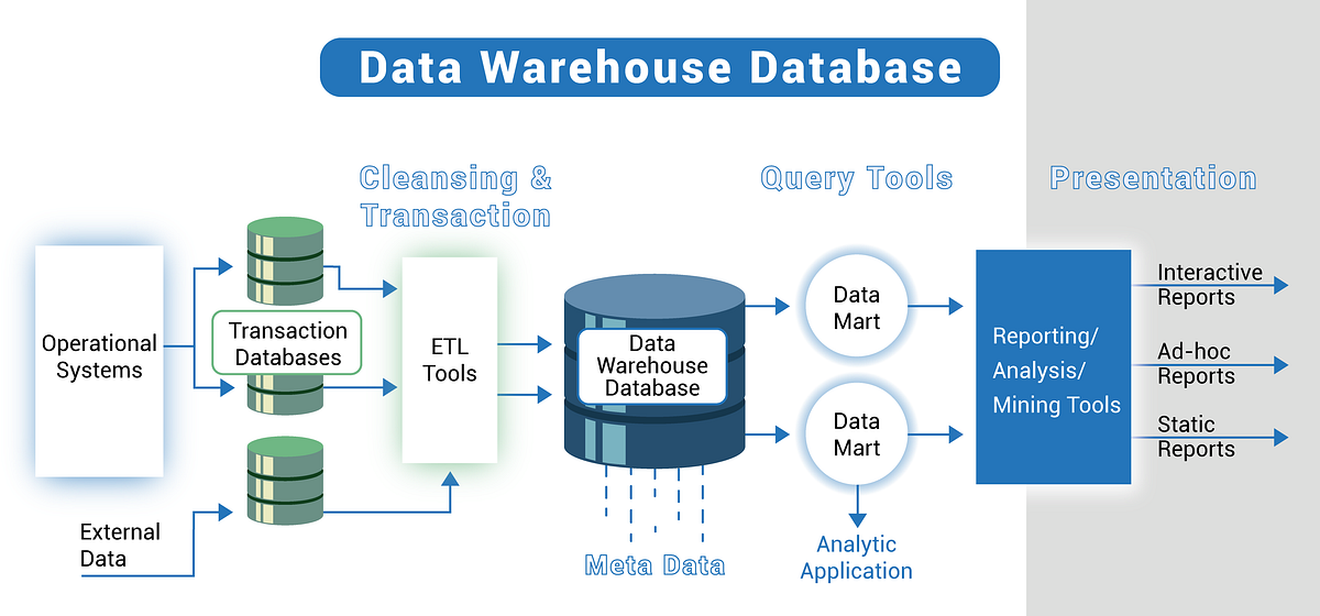 DATA WAREHOUSE vs DATABASE. Before I could clearly understand what ...