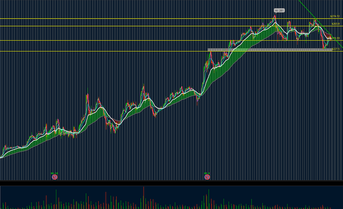 Zoom Analysis 08/16/2020. *This is not financial advice and is… | by ...