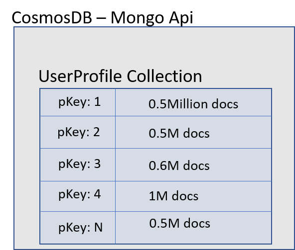 Design with Cosmos DB (Mongo API) | by Sathish Raju | Medium