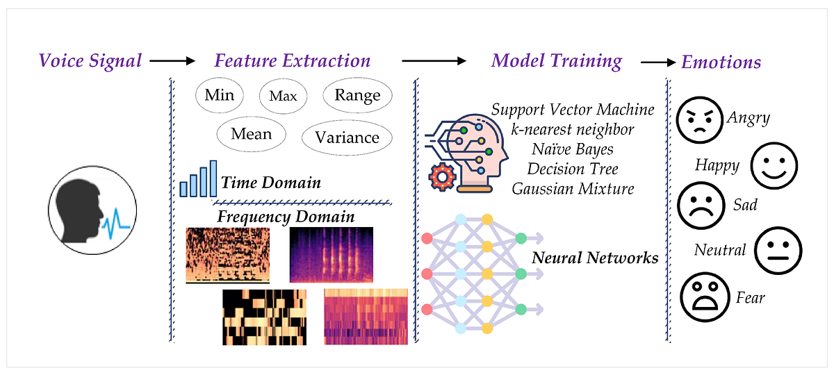 Speech Emotion Detection Model What Is Speech Emotion Recognition By Priyabalgotra Medium