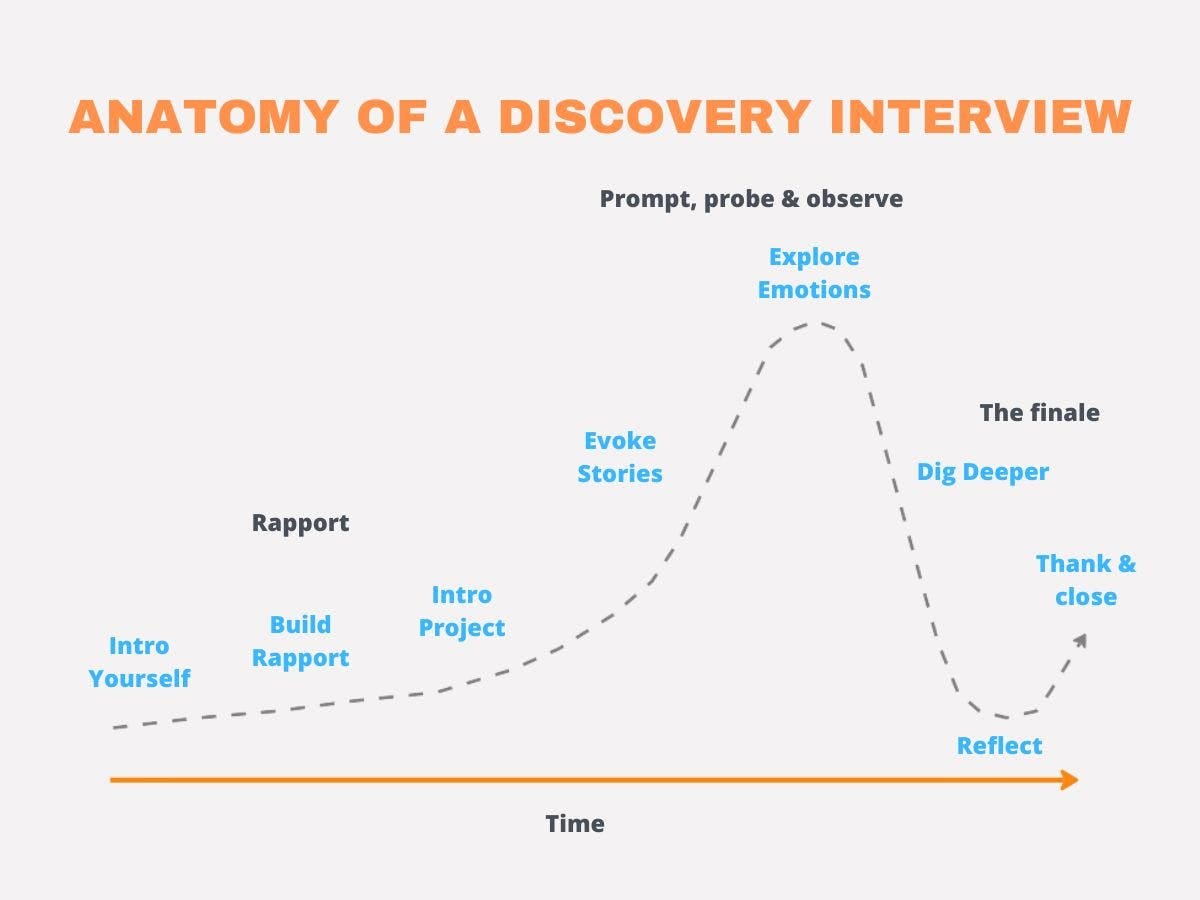 Use this 3 simple steps to master field research interviews. | Medium