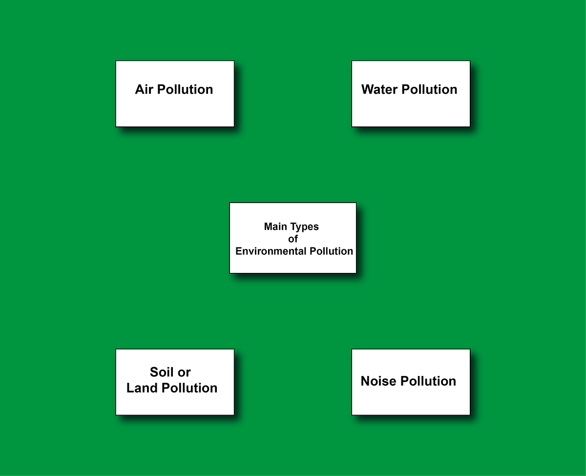 Environmental Pollution, we discuss environmental pollution and there ...