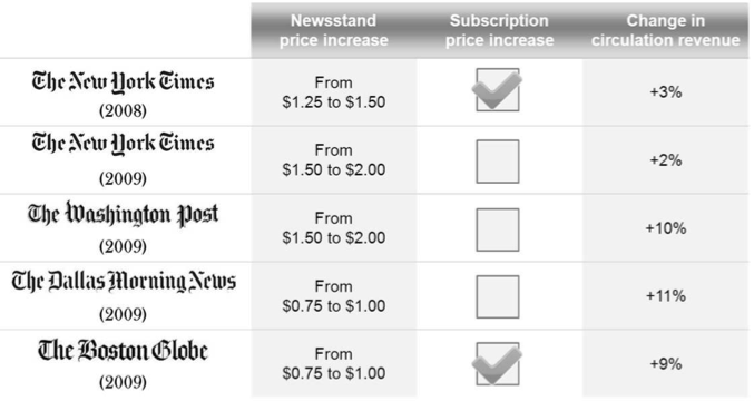 Why newspapers must raise their price | by Frederic Filloux | Monday Note