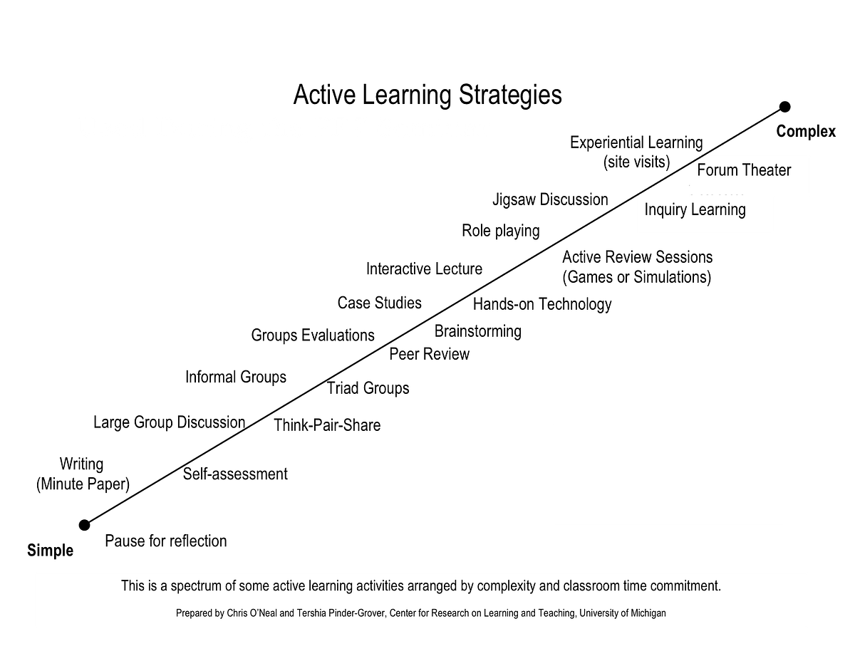 Why active learning is so important and how to promote it? | by ...