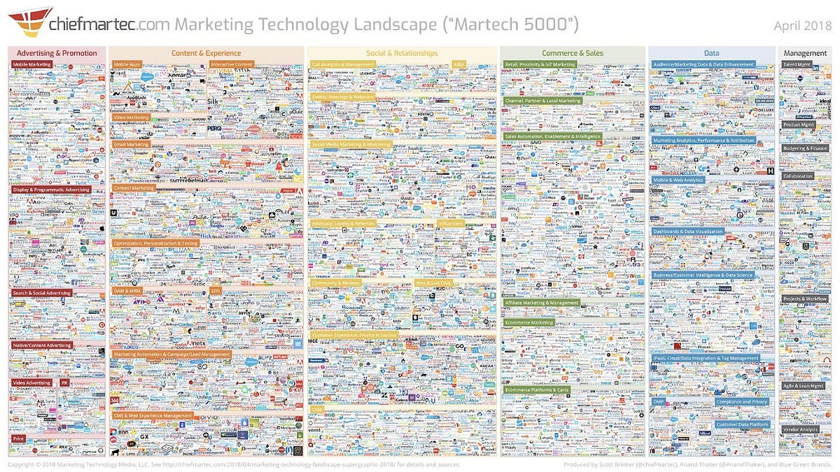 What is Martech?. Martech is the combination of marketing… | by Fifty ...
