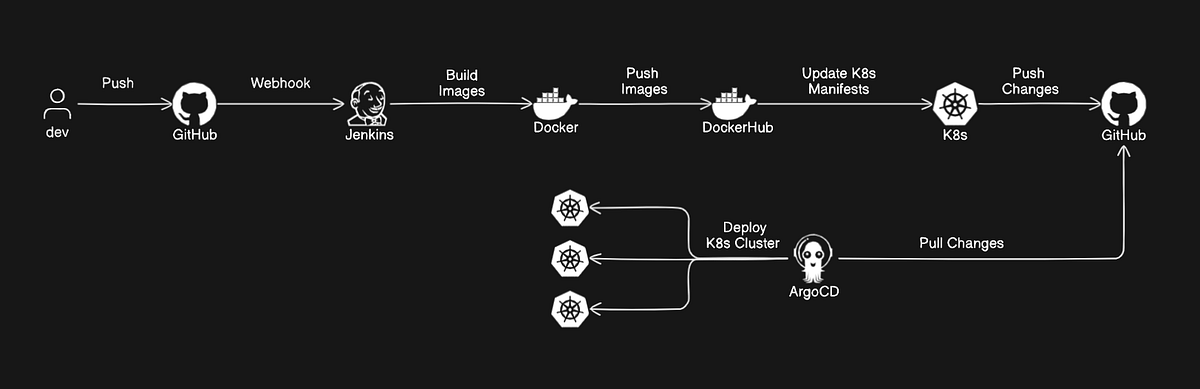 End-to-End DevOps Project: Developing and Automating a Full-Stack Microservices App with Jenkins ...