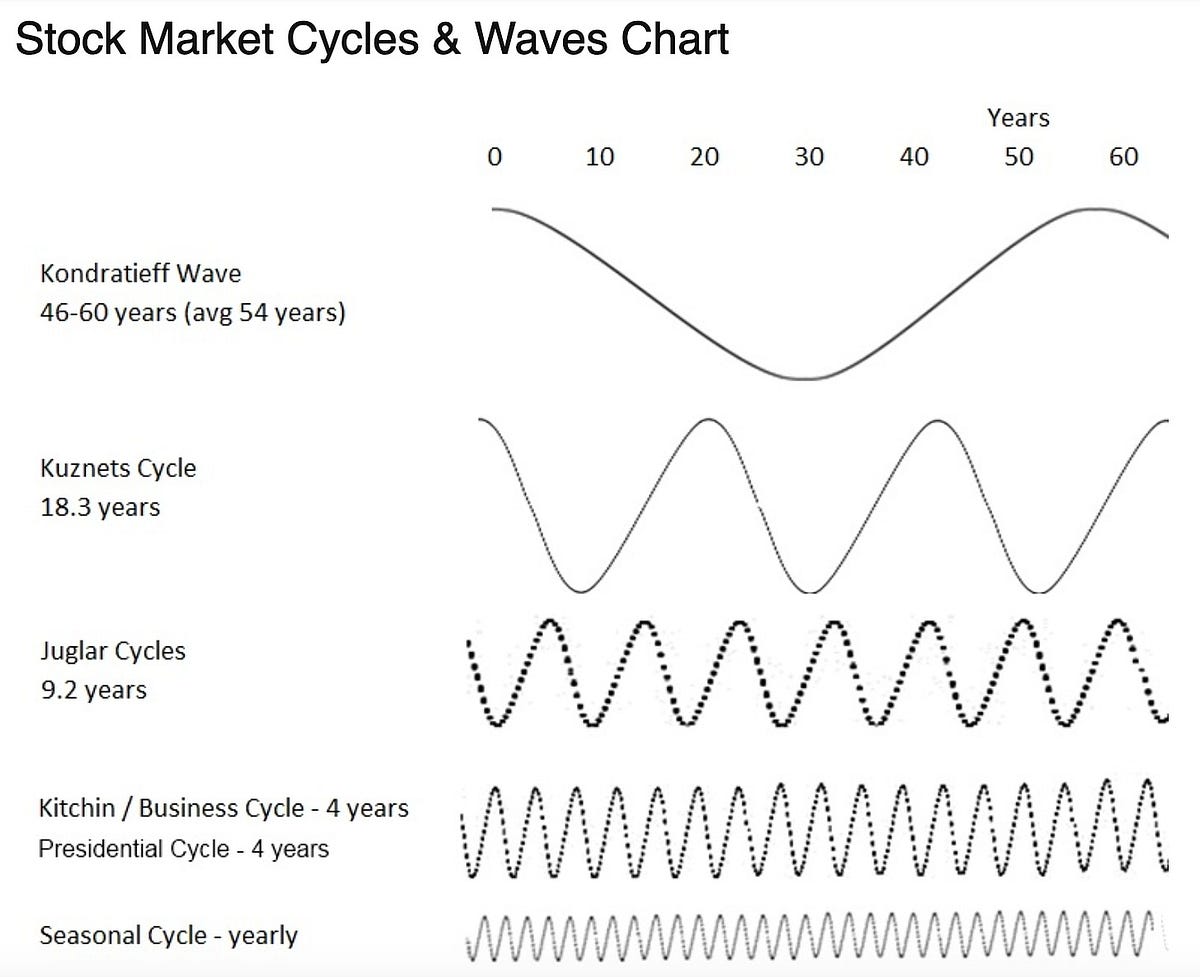 Notable Economic Cycles — Educational Piece | by Cycles Edge | Medium