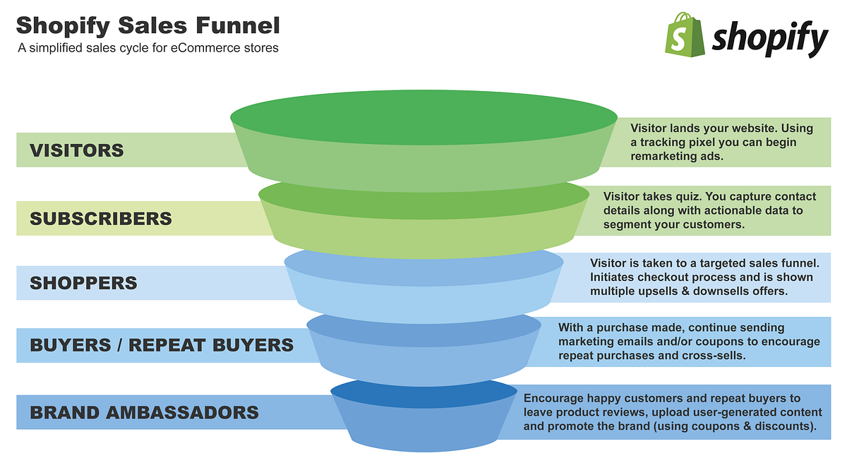 How to Buy a Website With a Sales Funnel? Expert Tips & Tricks | by ...