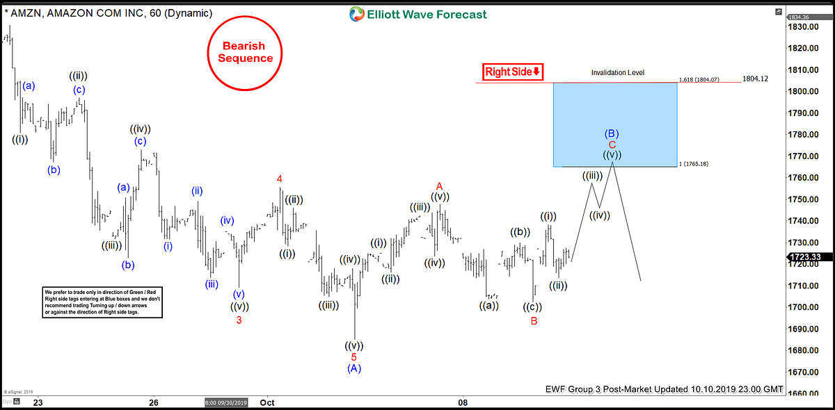 Short term Elliott Wave view Elliott Wave View: Rally in Amazon (AMZN ... Short term Elliott Wave view Elliott Wave View: Rally in Amazon (AMZN ...
