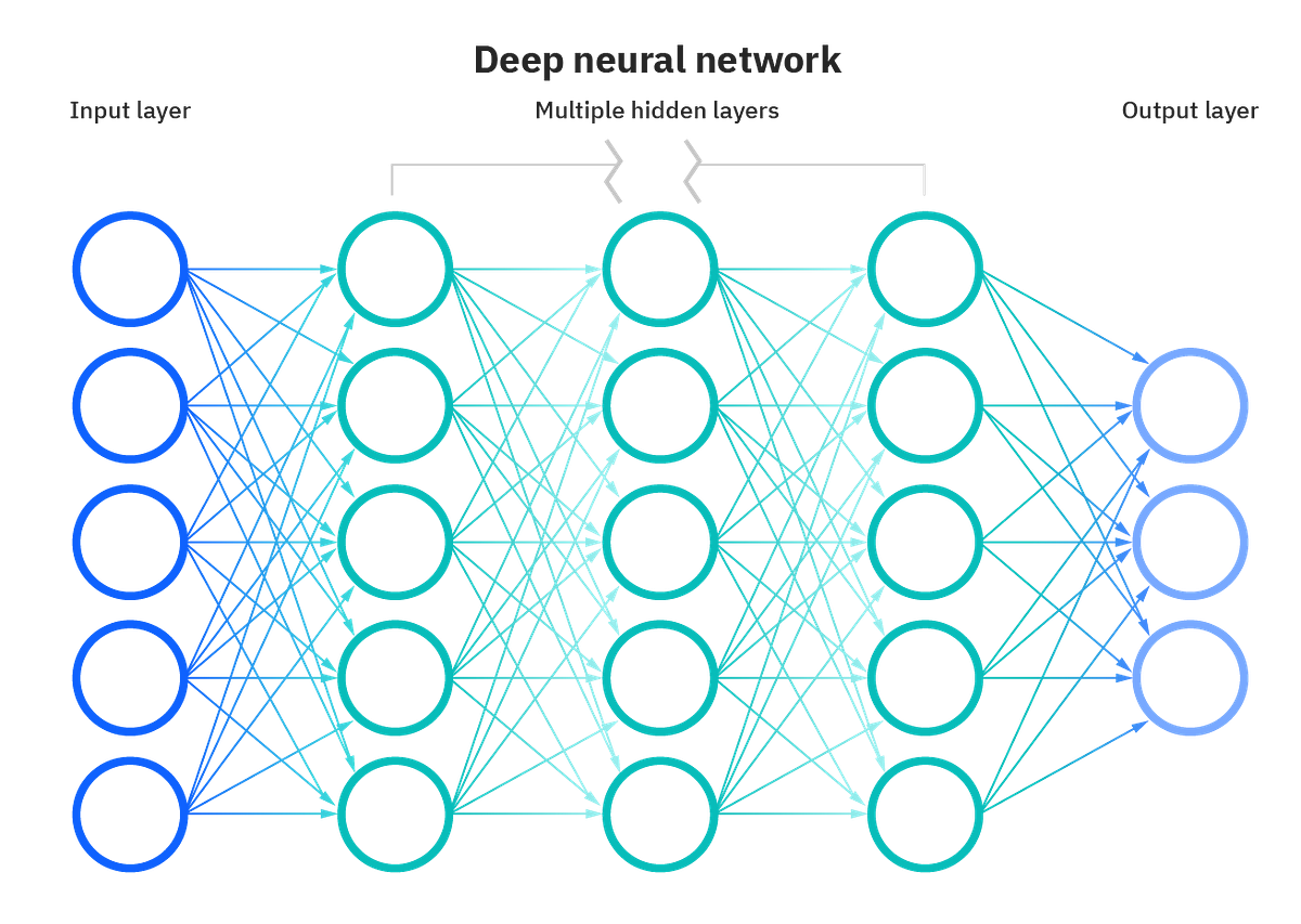 Implemented Neural Networks Projects | by Naina Chaturvedi | Coders ...