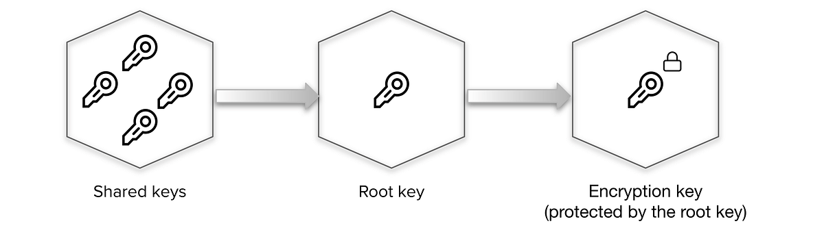 Auto-unseal Vault using GCP Cloud KMS | by Jasbir Singh | Google Cloud ...