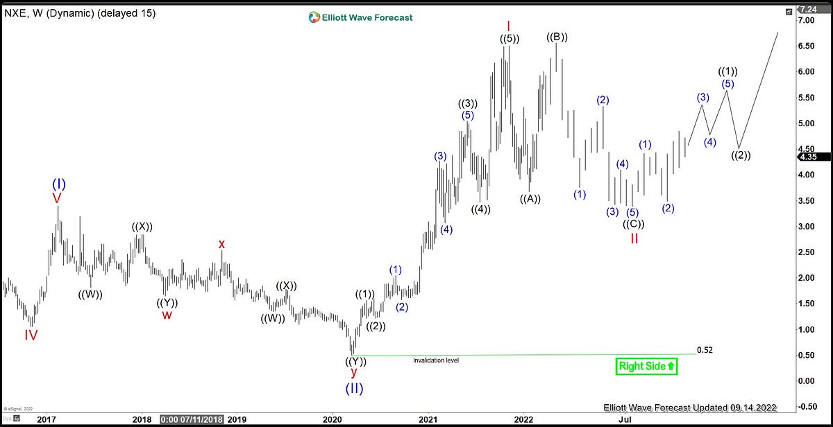 NextGen Energy (NXE) Finished Correcting Cycle from 2020 Low | by ...