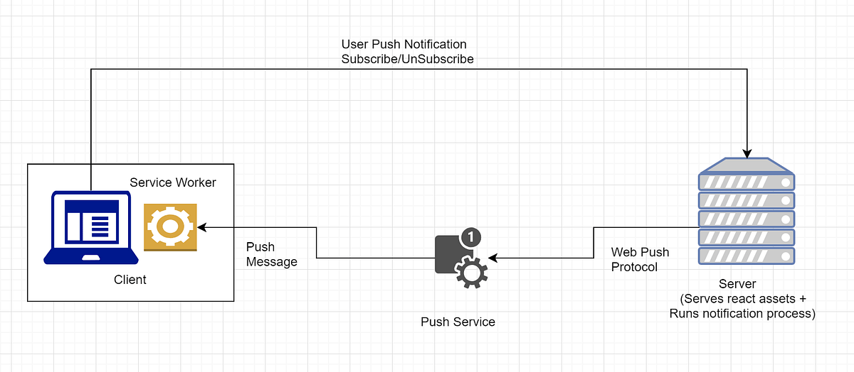 Web Push Notifications For Your React App Using Firebase By Harshad