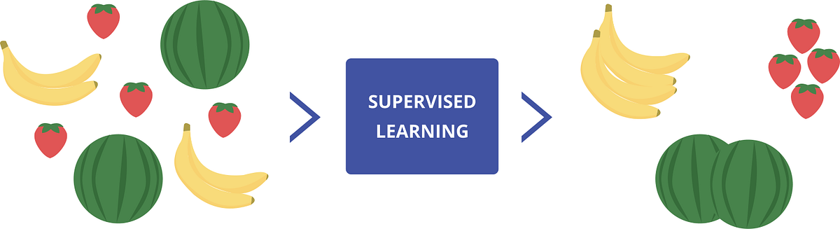 Full Data Analysis For a Classification Task (Supervised Learning) | by ...