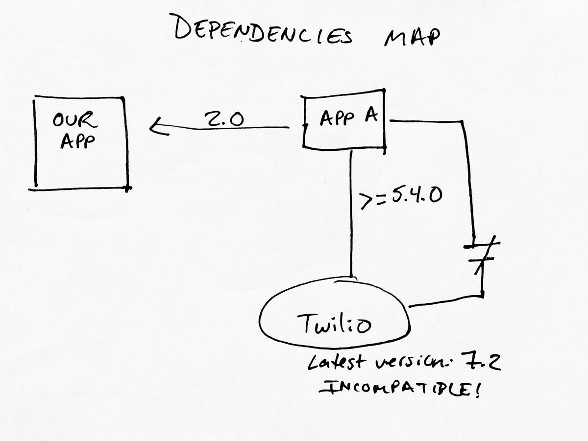 What Every Python Coder Should Know About Application Dependencies By 5653
