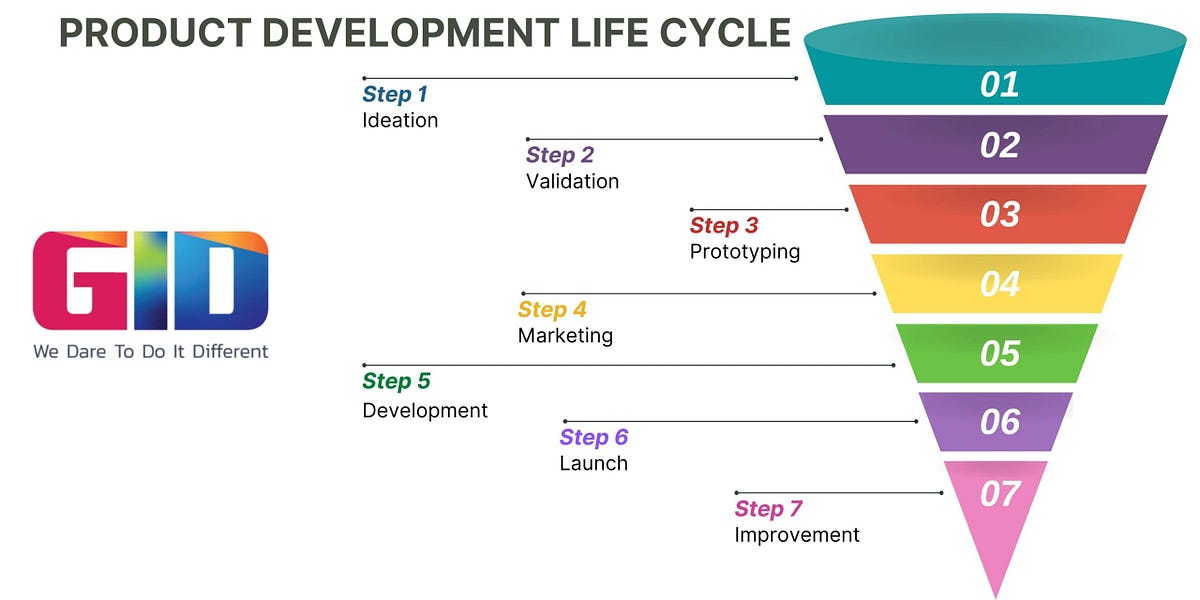 Product Development Life Cycle — The Steps and Stages! | by GID Company ...