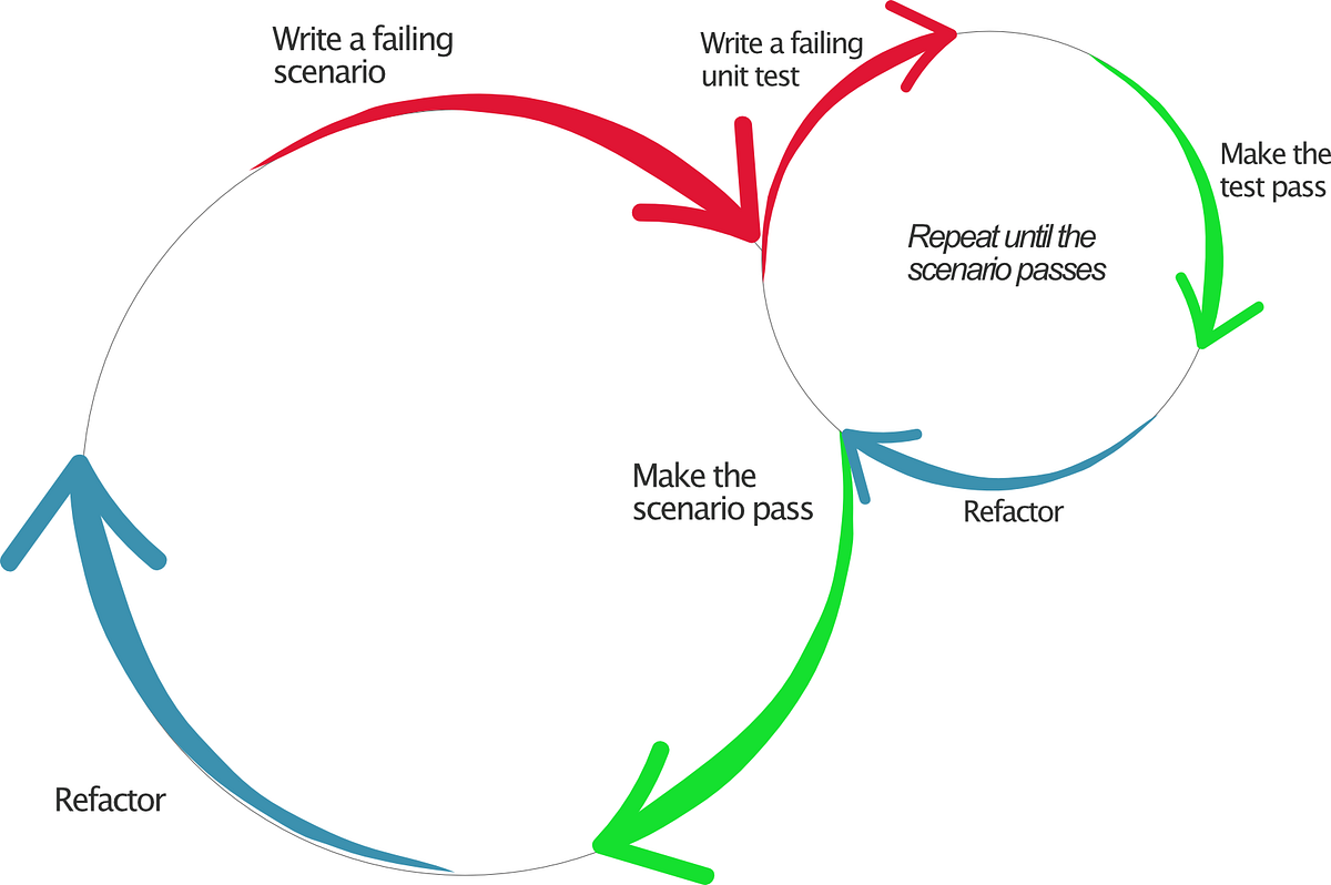 Bdd Automation From Executable Specifications To Automated Tests By 4489