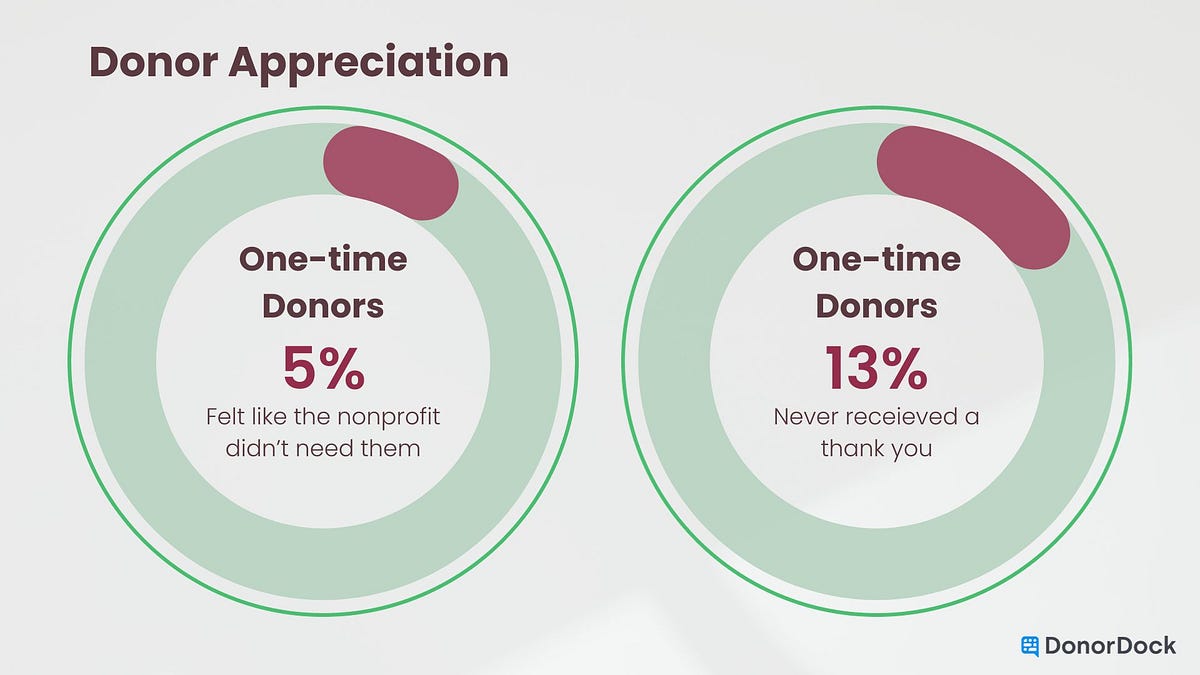 Donor Appreciation: Your guide to getting started | by DonorDock | Jan ...