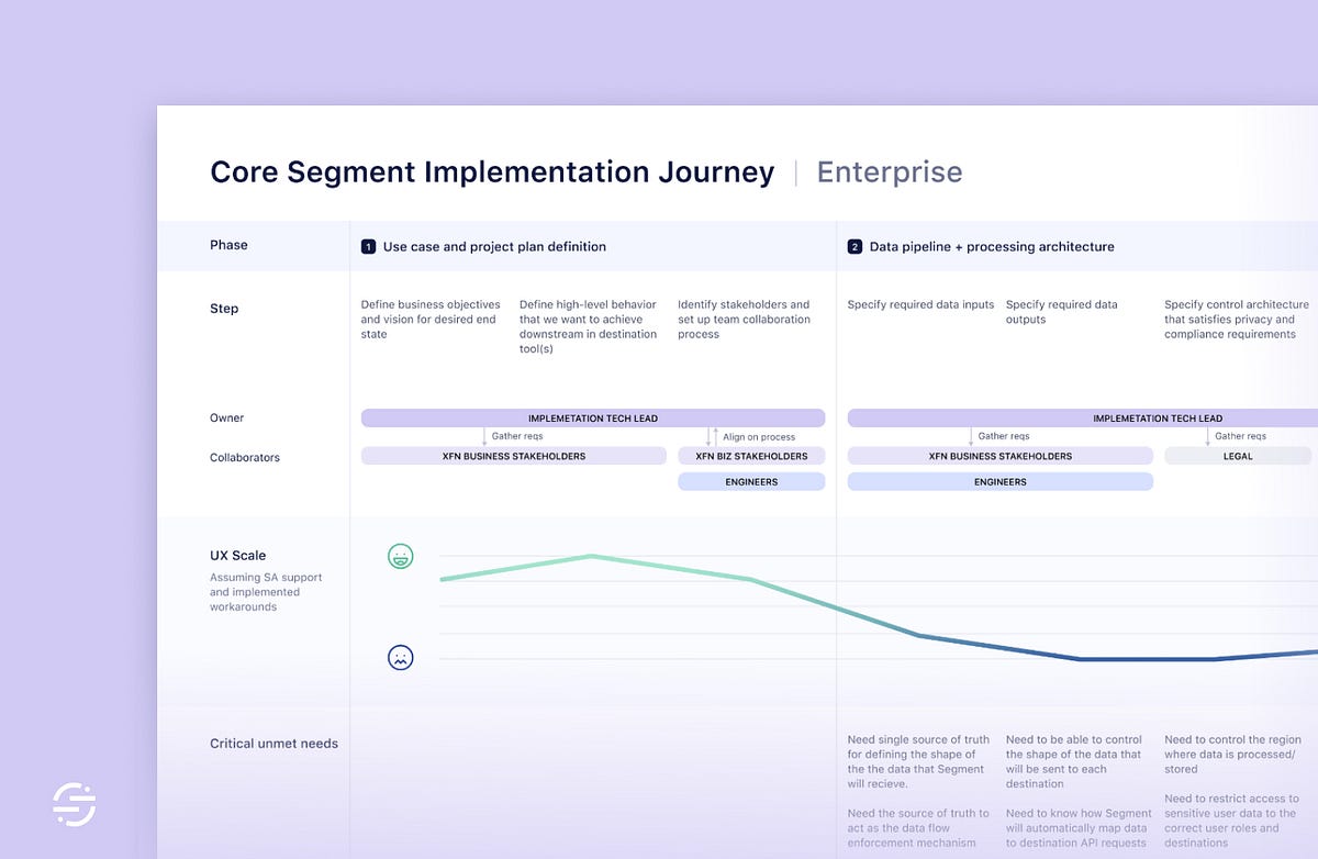 Why building a customer journey map | by Qiao Huang | Segment Design ...