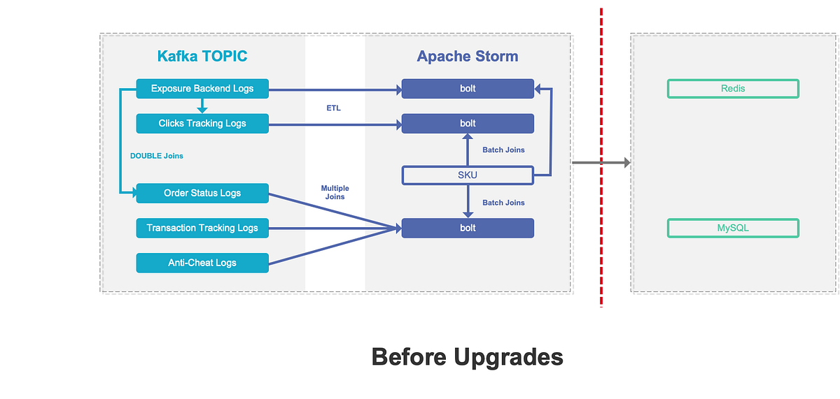 JD.com, Exploration and Practice with Apache Doris in Realtime OLAP | by SelectDB | Medium