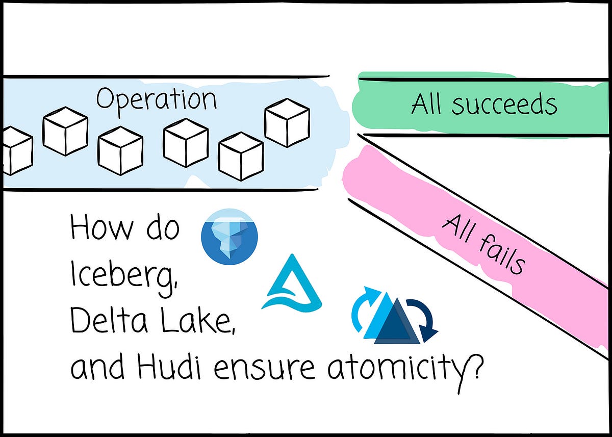 How do Iceberg, Delta Lake, and Hudi ensure atomicity? | by Vu Trinh ...
