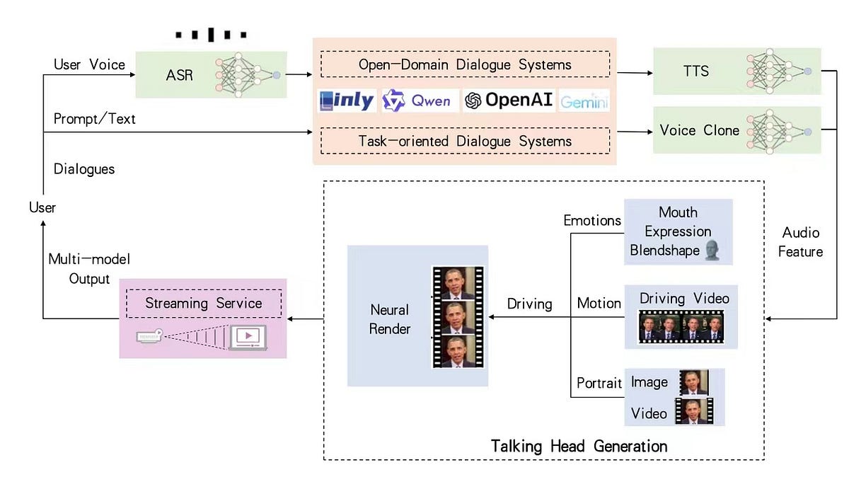 Technical Architecture for Digital Avatar Conversational Systems | by ...