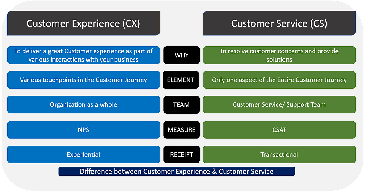 Customer Experience- First Steps. Introduction: | by Yatin Jaisingh ...