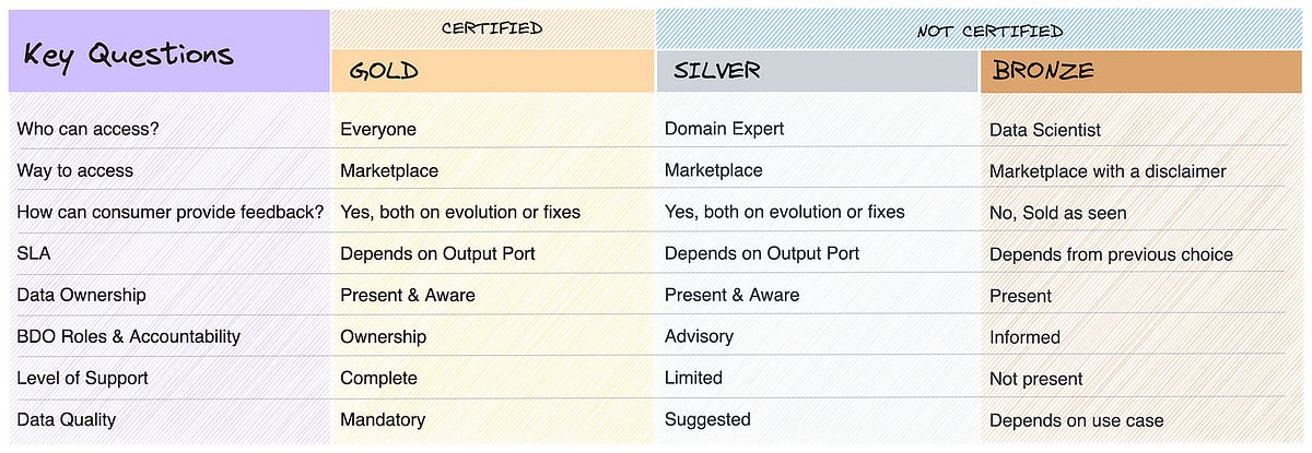 Medallion Approach to Data Products: Beyond the Promised “Gold” | by ...