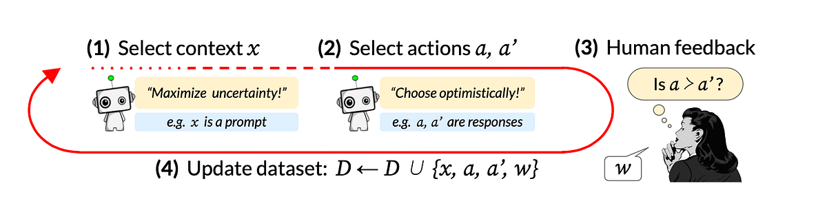 Sample Efficient Reinforcement Learning From Human Feedback Via Active Exploration By Tech