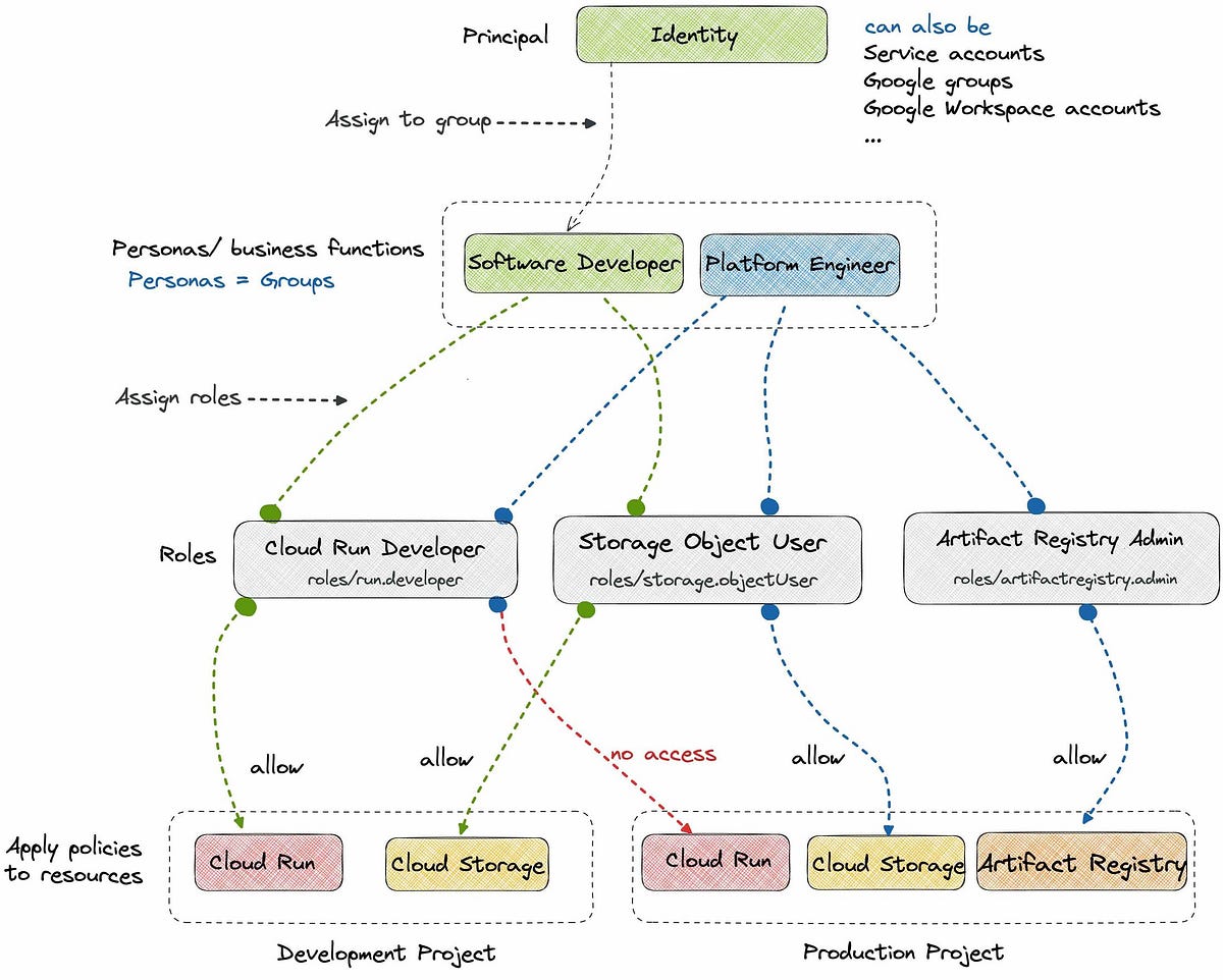 Google Cloud Platform Technology Nuggets — July 1–15, 2024 Edition | by ...
