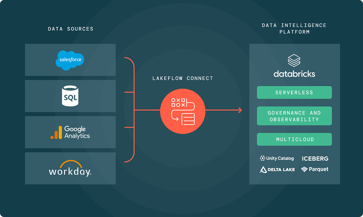 From Chaos to Clarity: How Databricks Lakeflow Connect Simplified ...