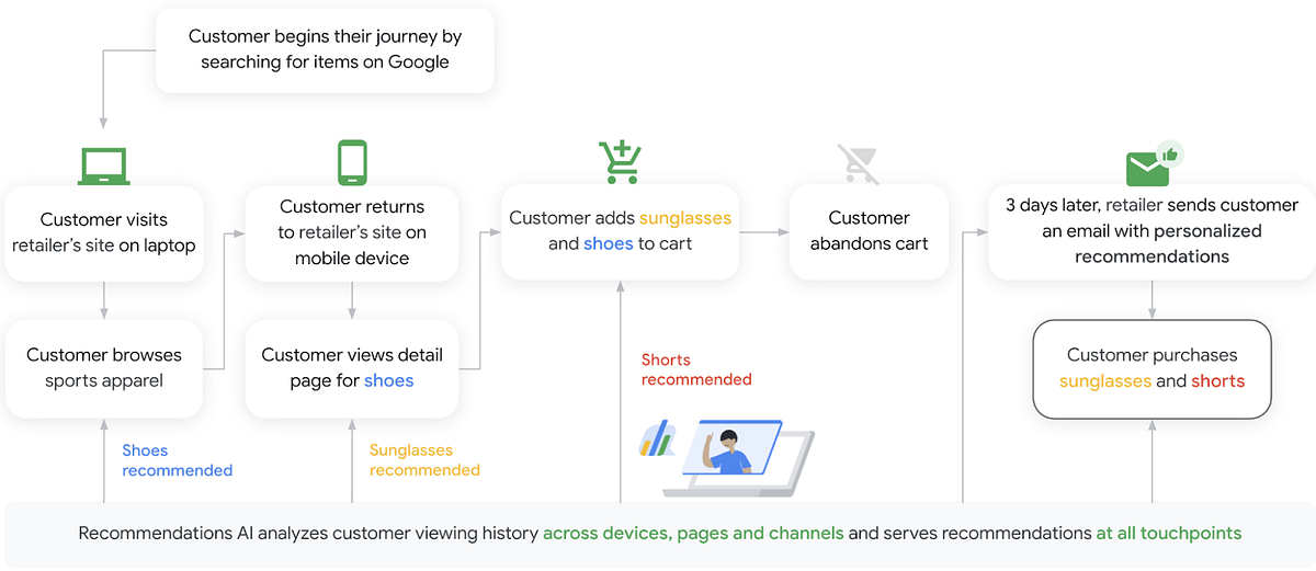 Recommendations AI. Create custom recommendations | by Kiruthika ...
