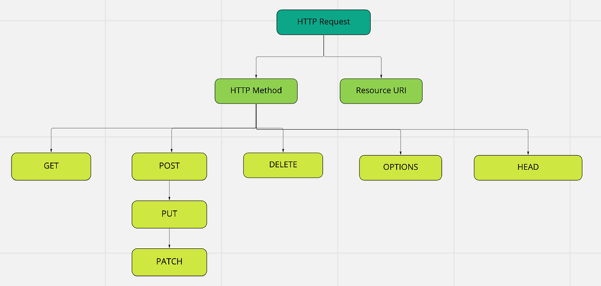 What is a REST Architecture?. A quick look at the first principles of ...