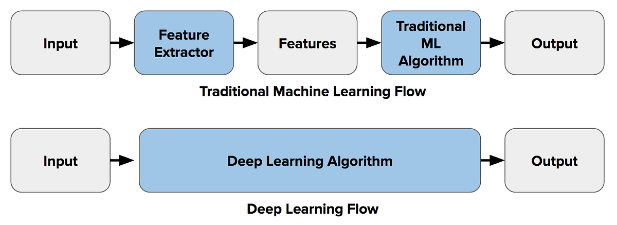 Activation Functions and Optimizers for Deep Learning Models | by James ...