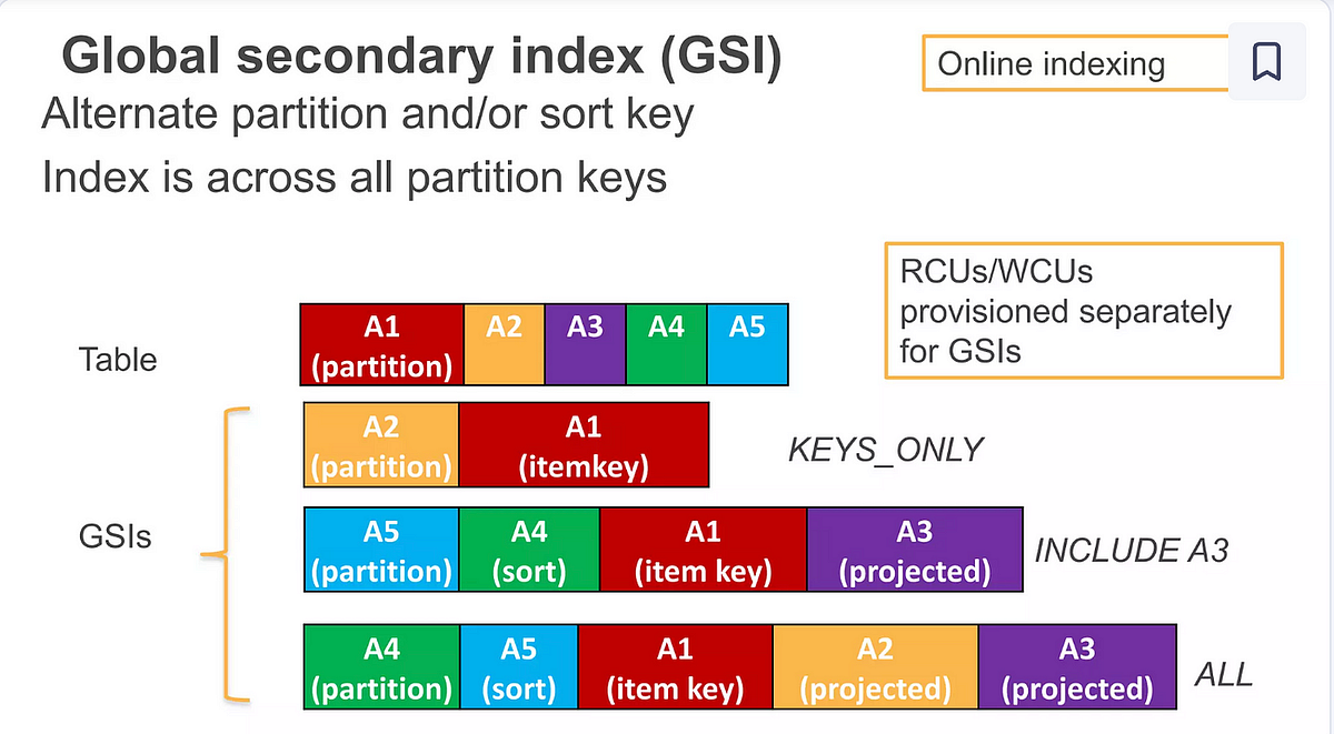 How We Reduced DynamoDB Costs by 75%: Transitioning from Scan to Query Operations with GSIs | by ...