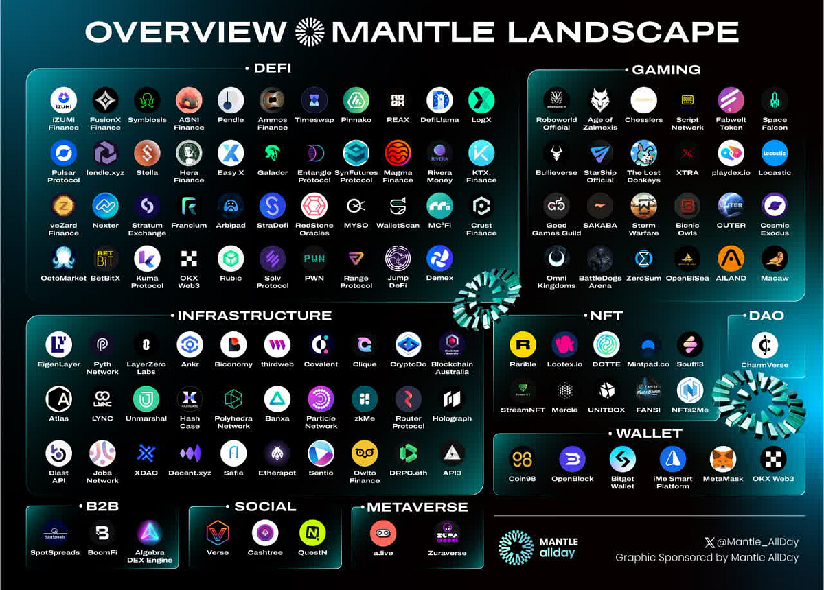Mantle Airdrop🚨. The Mantle Network represents an… | by CryptoCrave ...