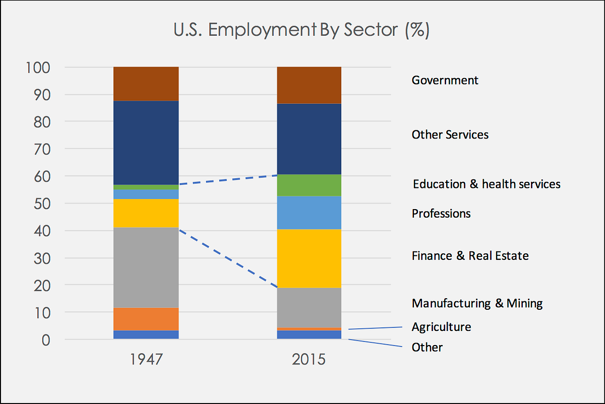 Here Is How Entrepreneurs Can Help Create Real, High-Value Jobs | by ...