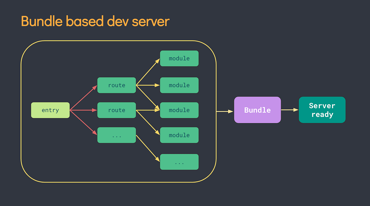 Create-React-App 到 Vite: 將開發速度提升到新的檔次 | by janlin002 | Medium