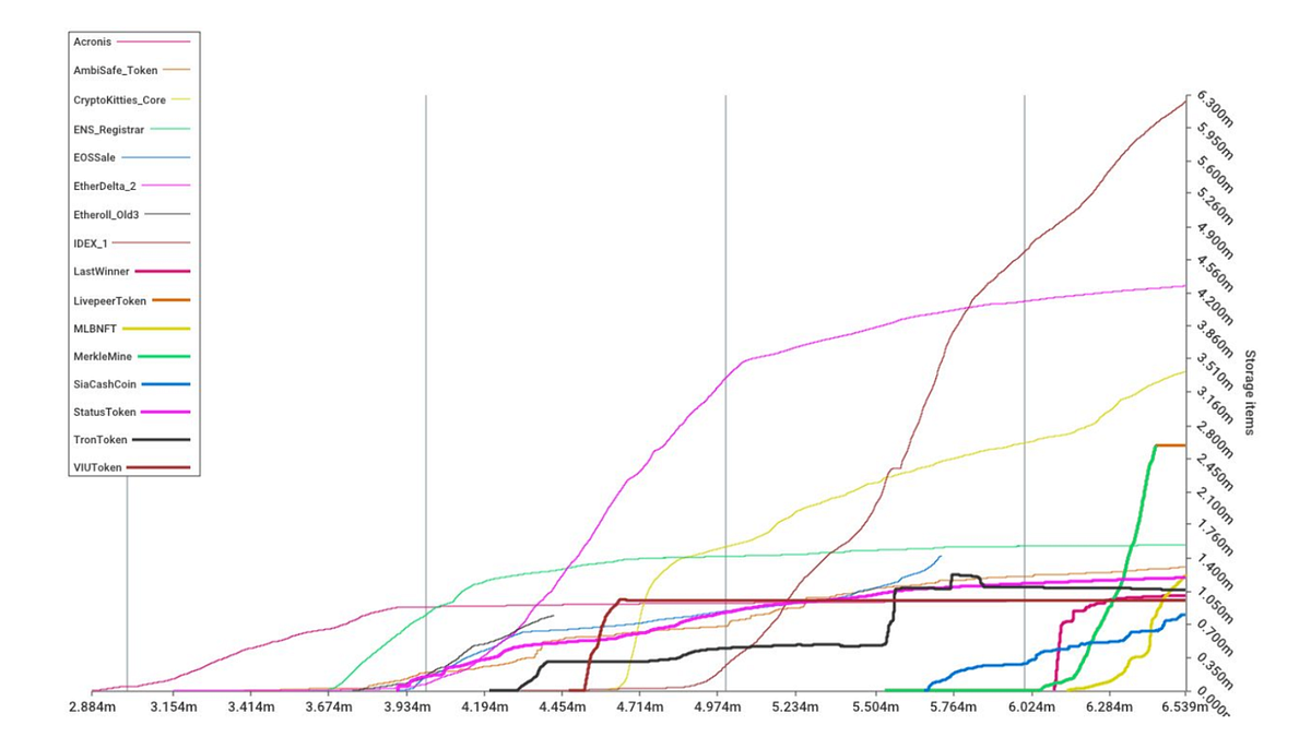 Measuring DApp Usage. A few weeks ago Joe Lubin and Jimmy… | by Alex ...