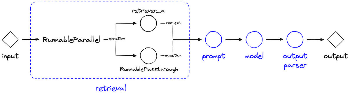 LangChain Expression Language (LCEL) | by Kartheek Yakkala | Medium LangChain Expression Language (LCEL) | by Kartheek Yakkala | Medium