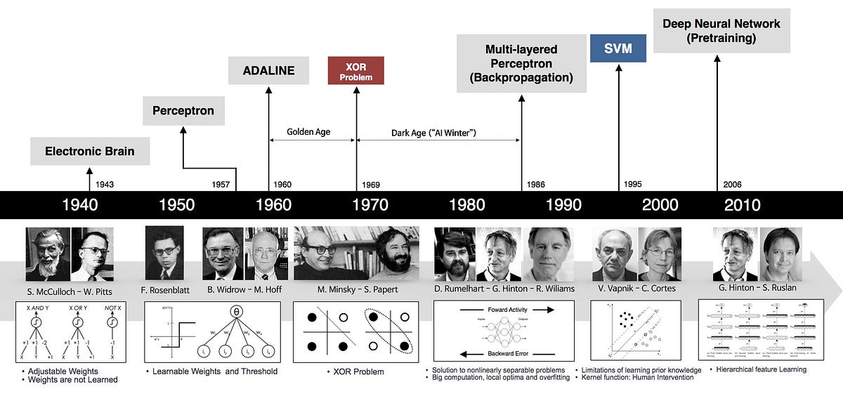 History of Deep Learning. Early Foundations (1940s-1950s): | by Ganji ...