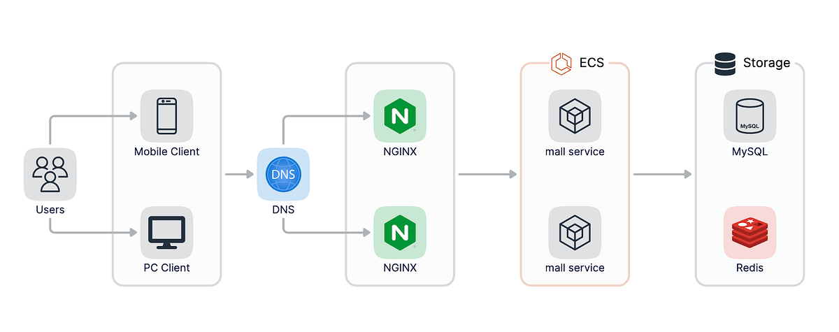 Developing a RESTful API With Go. See how my Go-zero project makes it ...