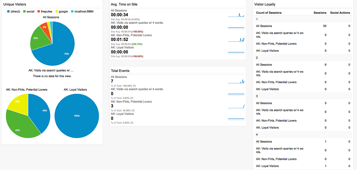 How to Create Custom Dashboards in Google Analytics | by Davis Kane ...