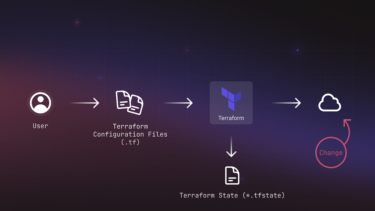 How to Detect, Fix, and Prevent Terraform Drift — A Practical Guide | by Harshal Jethwa | AWS in ...