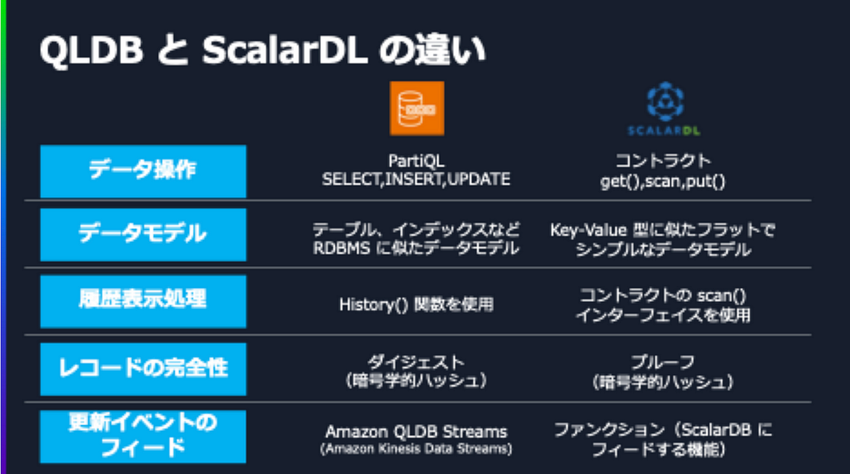 Migrating from Amazon QLDB to ScalarDL - Scalar Engineering - Medium