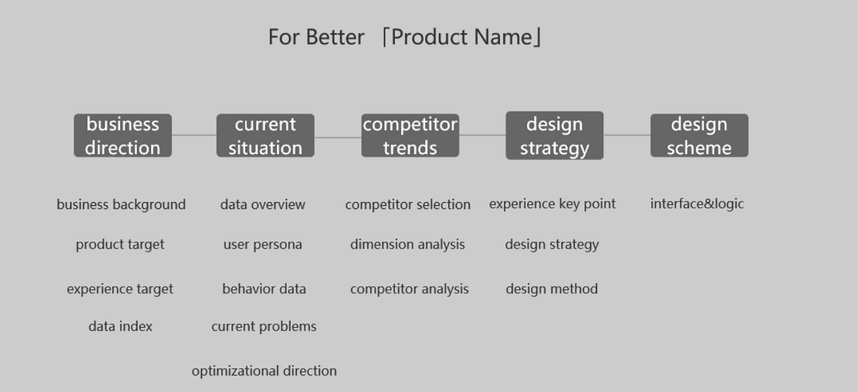 A Step-by-Step Guide of the Interaction Design Process | by Trista liu ...