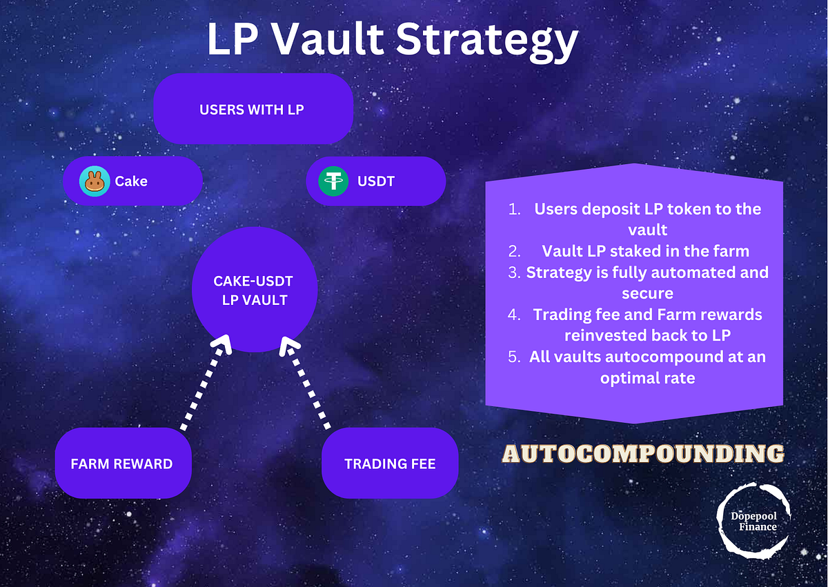 Dopepool Finance — Vault Strategies | by Dopepool Finance | May, 2023 ...
